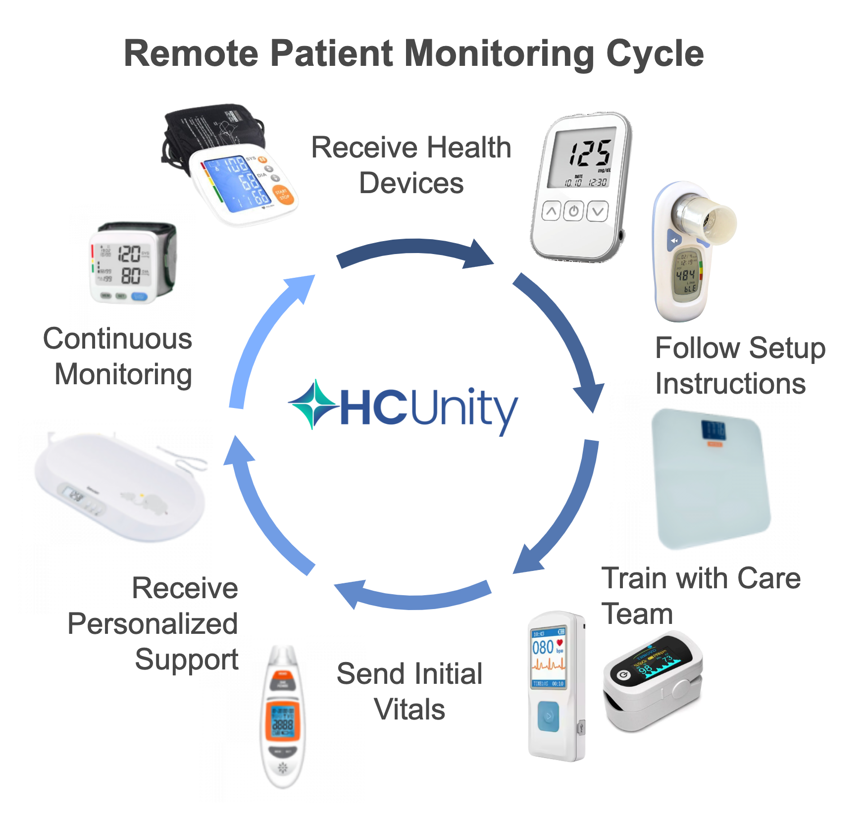 Informative Future Of Care: Remote Patient Monitoring 1